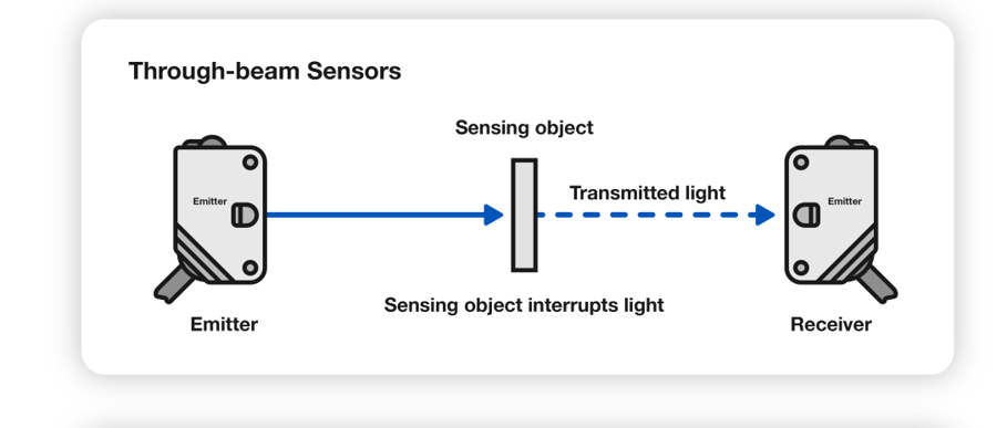 Diffused, through-beam and retroreflective photoelectric sensor - what's the difference?